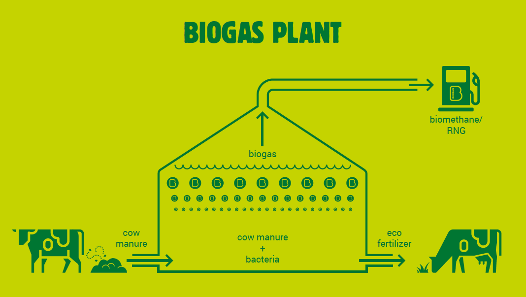 Biogas explained | Biogasakademin